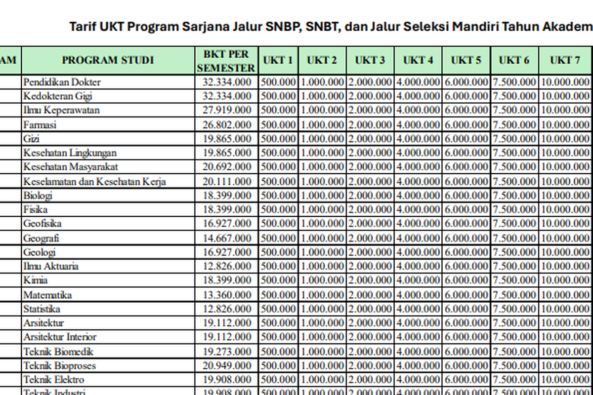 Rincian Tarif UKT UI Terbaru untuk Jalur SNBP, SNBT, dan Mandiri 2024