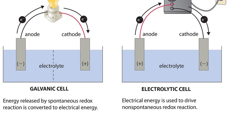 Perbedaan Sel Volta dan Sel Elektrolisis Perbedaan Sel Volta dan Sel Elektrolisis