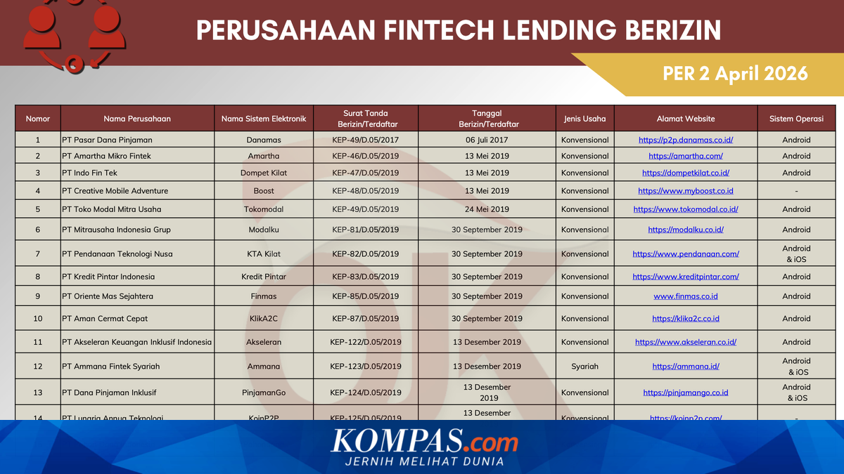 Daftar Pinjol Legal dan Ilegal OJK April 2026, Cek Lengkapnya di Sini
