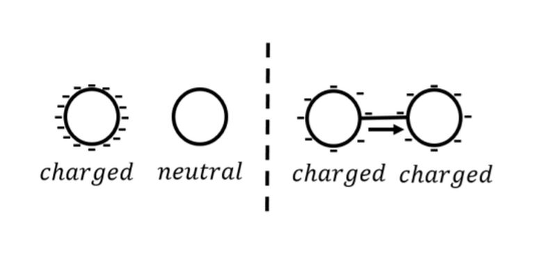 Bagaimana Sebuah Benda Dikatakan Netral?