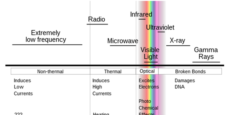 Radiasi: Pengertian, Jenis, dan Contohnya