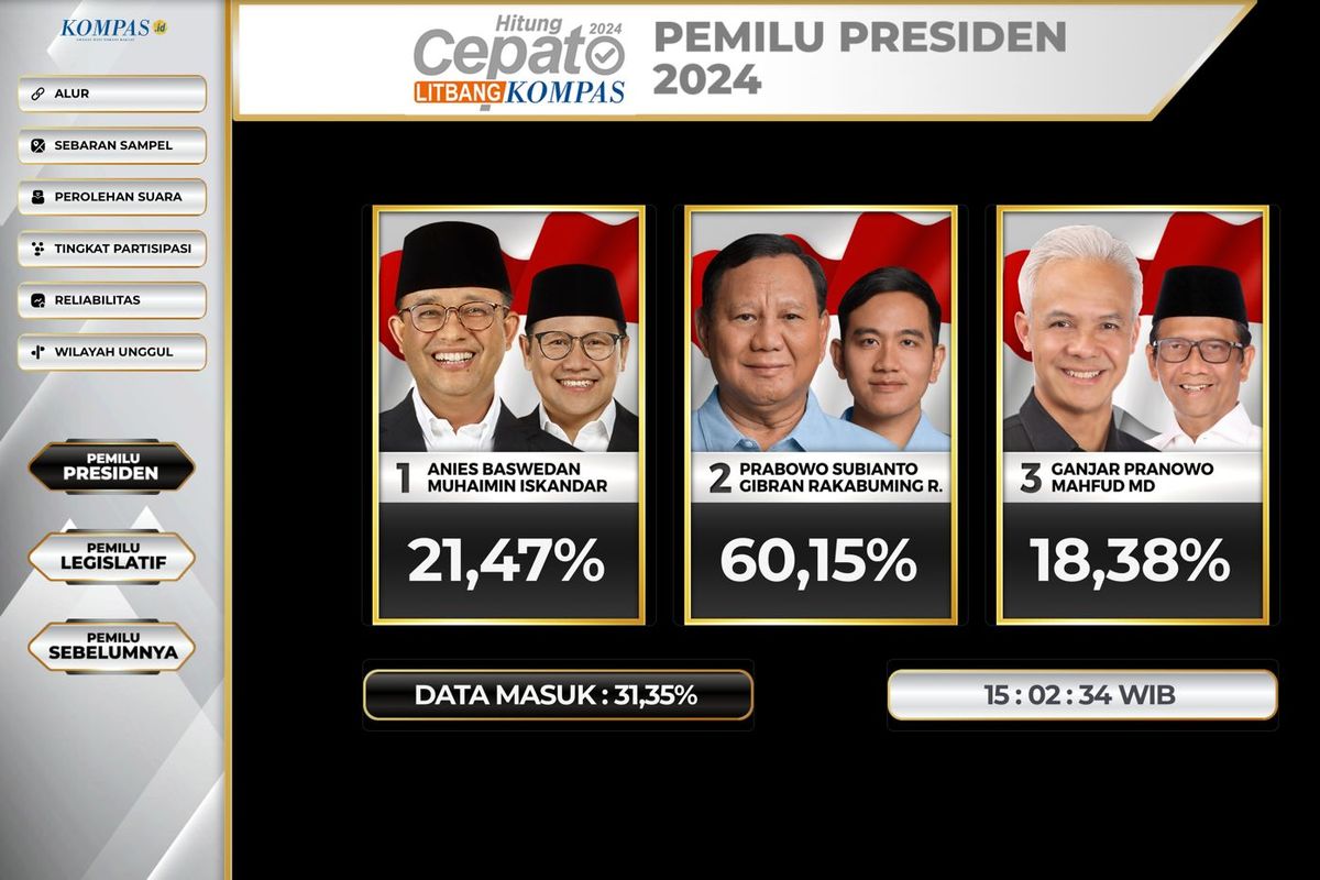 "Quick Count" Pilpres 2024 Litbang Kompas Data 30 Persen: Prabowo Unggul 60,15 Persen