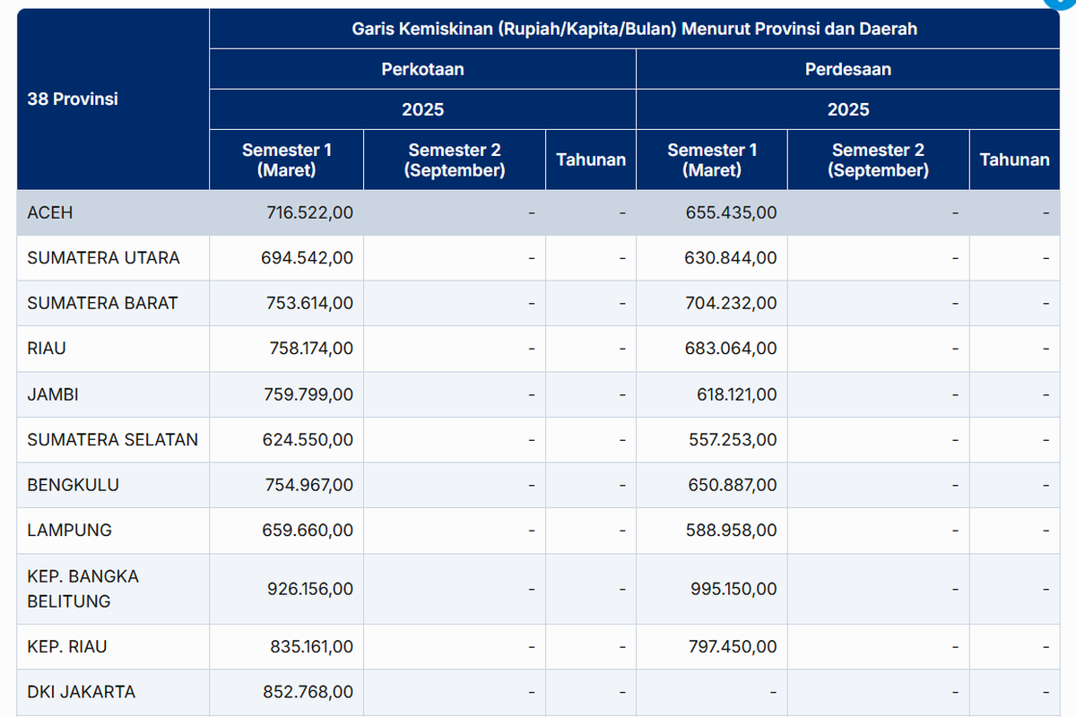Angka Kemiskinan Turun di Tengah Gelombang PHK, Apakah Data BPS ...