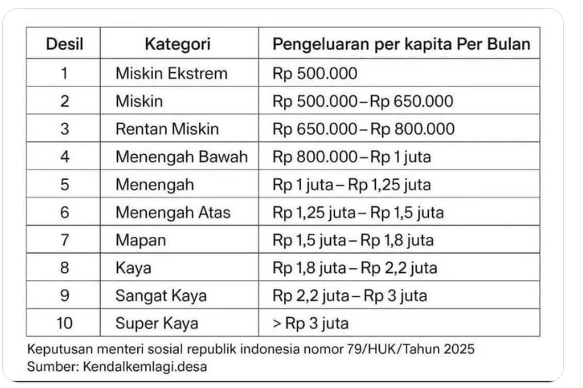 Ramai Tabel Desil 1-10 Berdasarkan Pengeluaran, Masyarakat Miskin Rp ...
