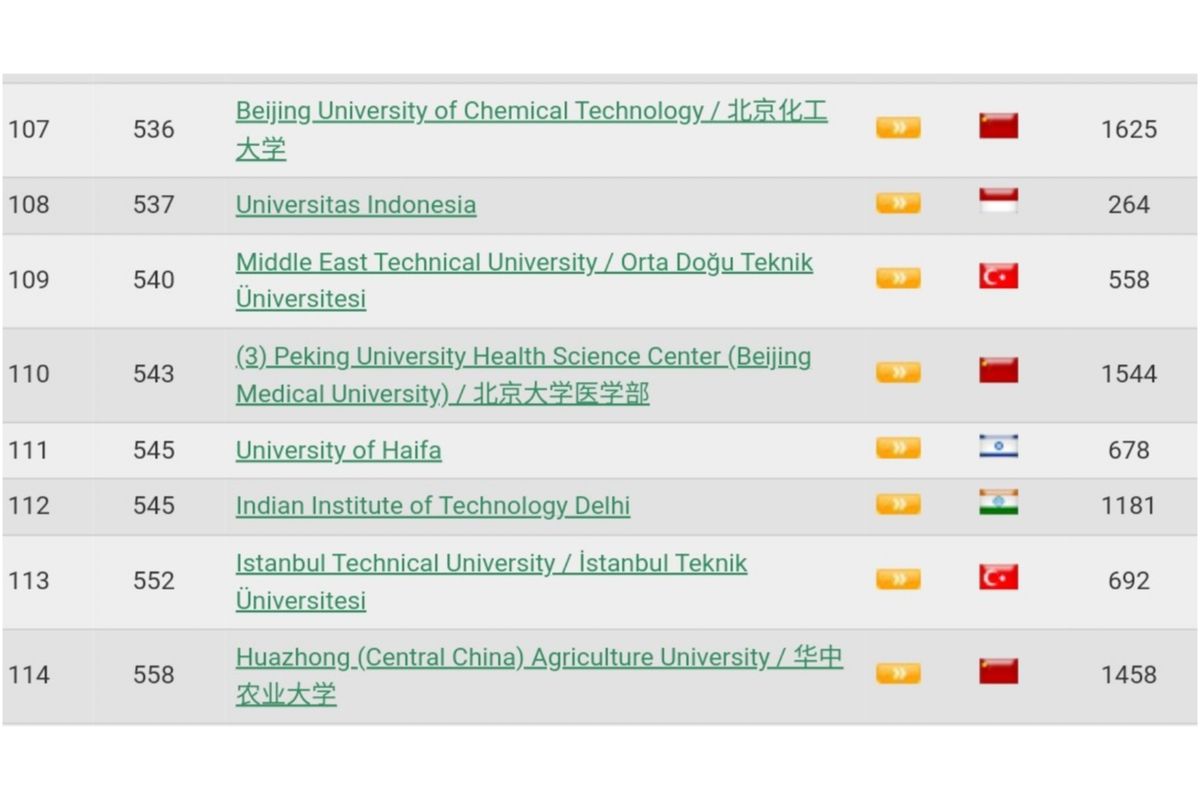 4 PTN Indonesia Masuk 200 Kampus Terbaik Asia Versi Webometrics
