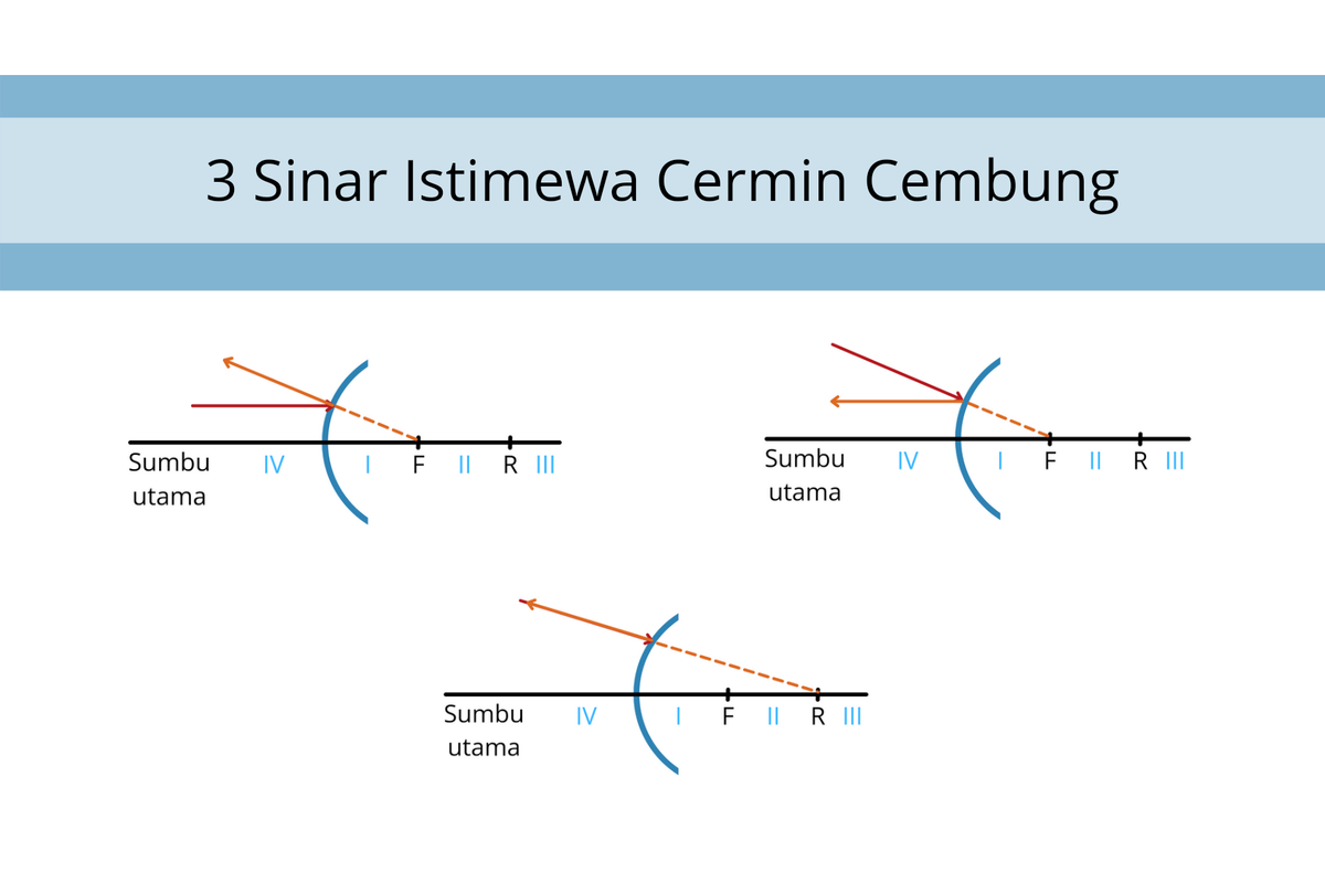 3 Sinar Istimewa Cermin Cembung