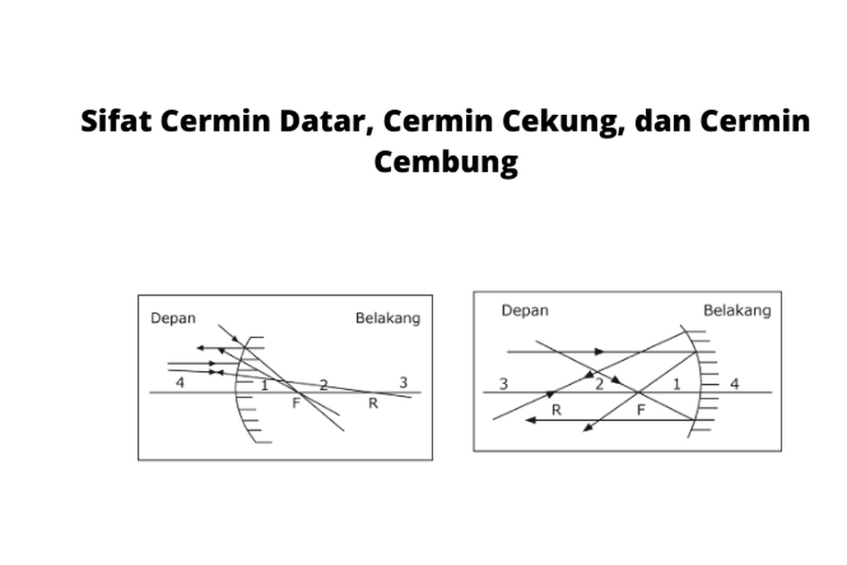 Sifat Cermin Datar, Cermin Cekung, dan Cermin Cembung