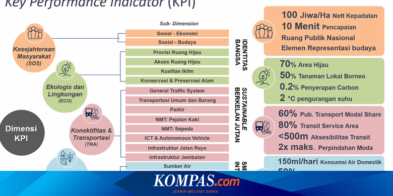 Begini, KPI Urban Design dalam Membangun IKN