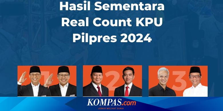 UPDATE Real Count Pilpres 2024 di 38 Provinsi Data 71,46 Persen, Prabowo-Gibran Masih Memimpin
