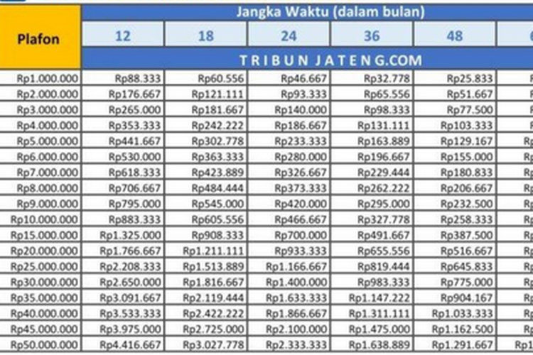 Tabel Angsuran KUR BRI 2025 Lengkap untuk Plafon Pinjaman Rp 1 Juta-50 Juta