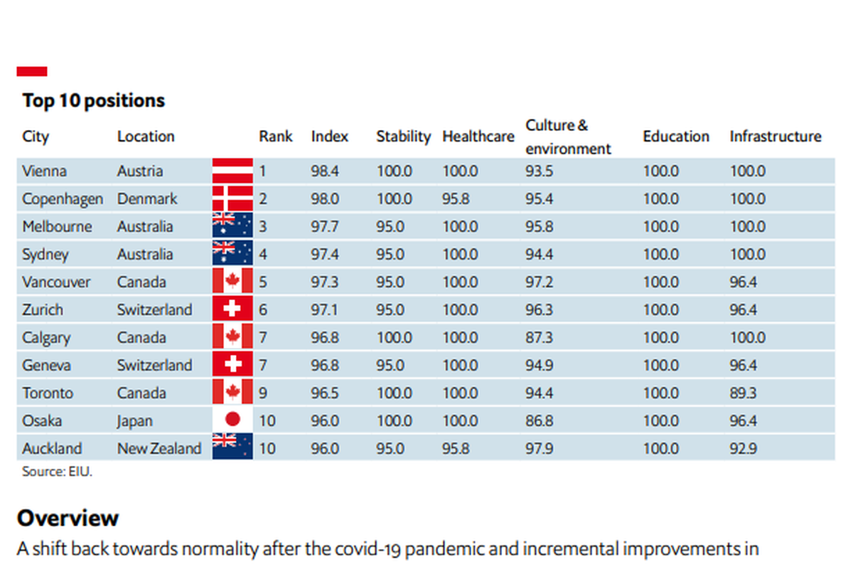 10 Kota Paling Layak Huni Tahun 2023 Versi EIU, Mana Saja?