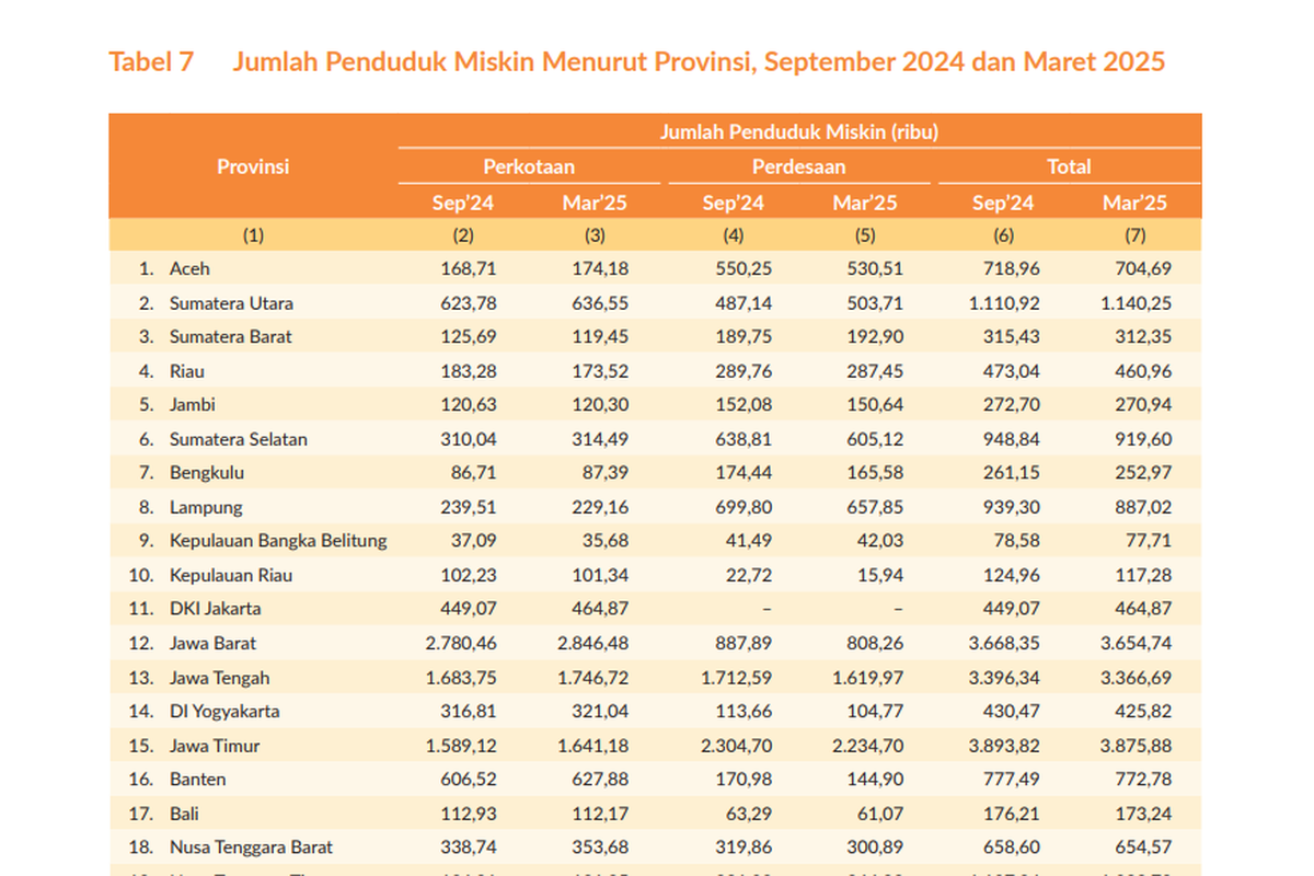 Badan Pusat Statistik (BPS) merilis data terbaru mengenai