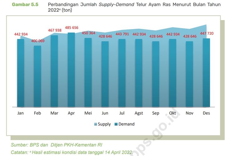 Data BPS: Produksi Telur Ayam Ras 2022 Surplus Setiap Bulan