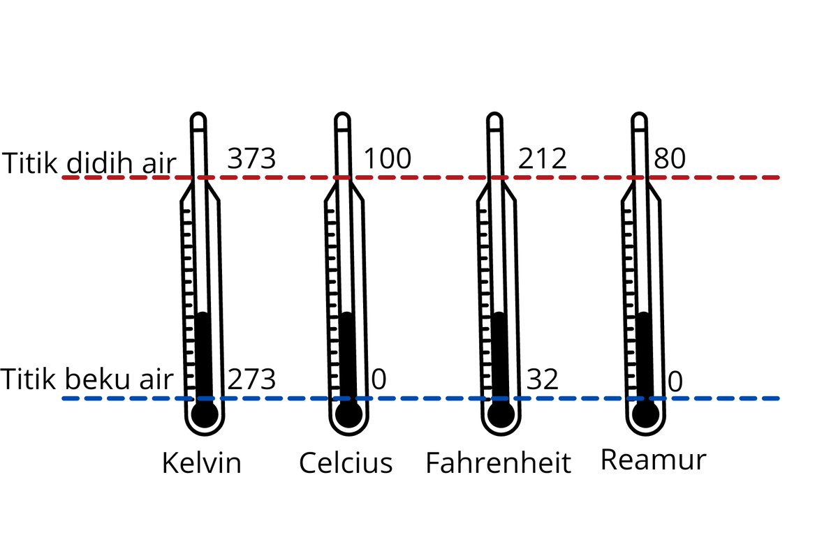 Contoh Soal Konversi Satuan Suhu