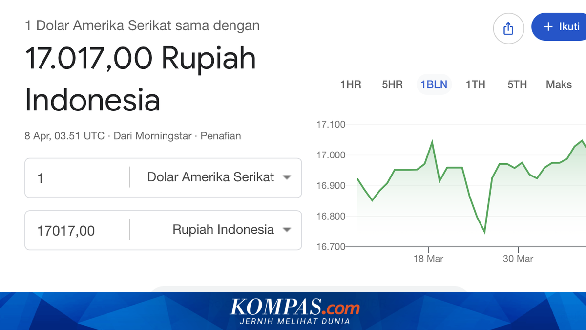 Rupiah Sentuh Rp 17 Ribu, Akankah Terus Tertekan atau Menguat? Ini ...