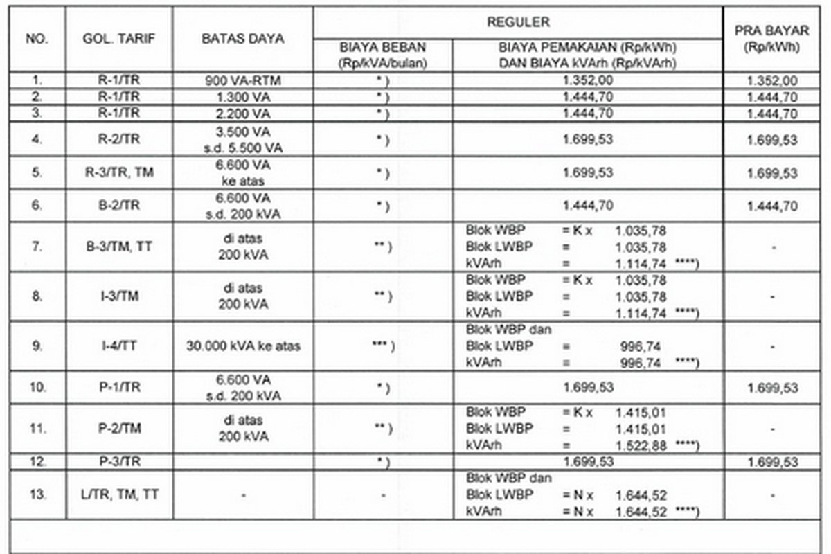 Resmi, Ini Tarif Listrik PLN Oktober-Desember 2025 untuk Semua Golongan ...