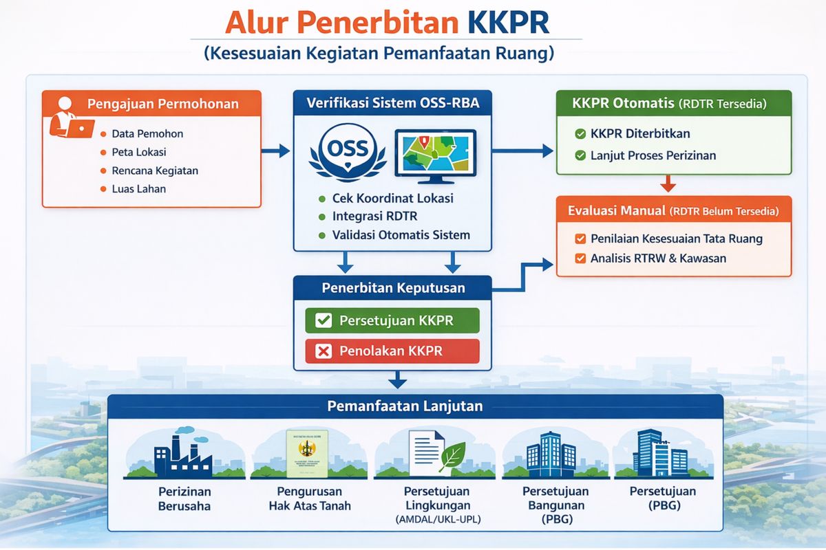 Tak Perlu Datang secara Fisik, KKPR Bisa Diajukan Online