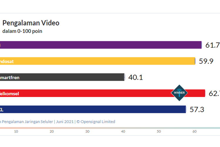 Urutan Operator Seluler Terbaik di Indonesia untuk Streaming Video