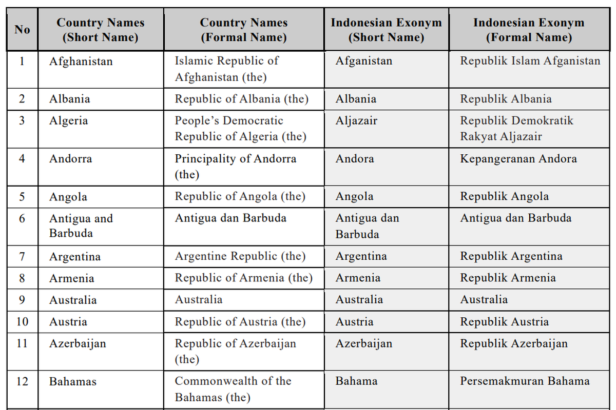 Tak Hanya Thailand Jadi Tailan, Ini 194 Nama Negara yang Ejaannya ...