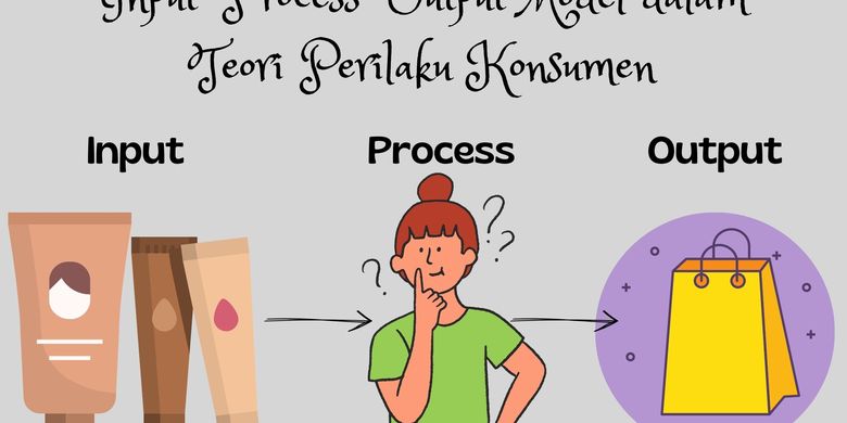 Input-Process-Output Model dalam Teori Perilaku Konsumen