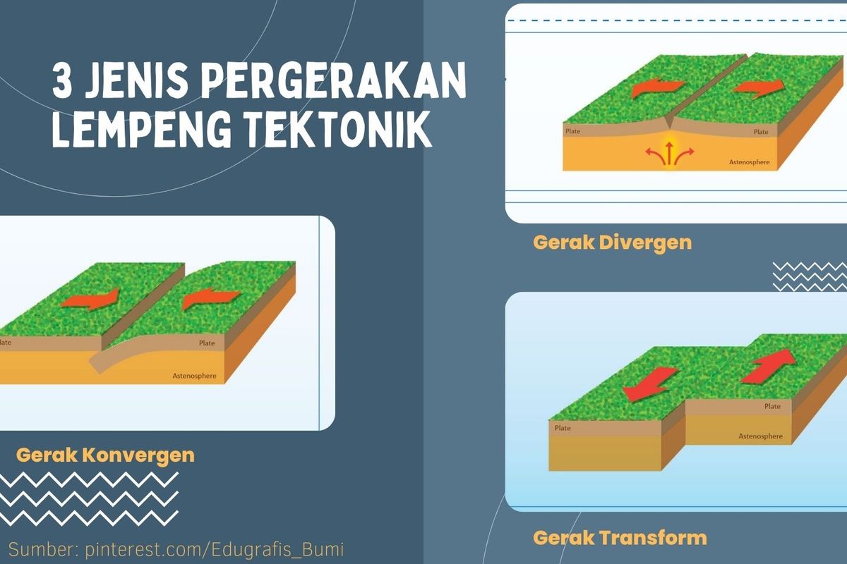 3 Jenis Pergerakan Lempeng Tektonik