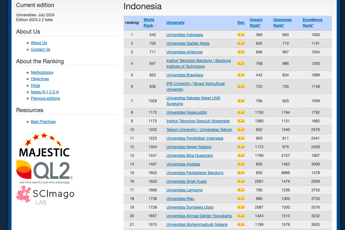 10 Universitas Swasta Terbaik di Indonesia Versi Webometrics 2024