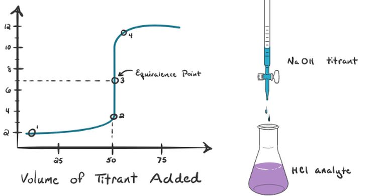 Jenis-jenis Titrasi Asam Basa