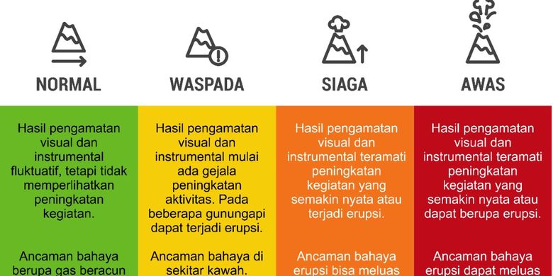 4 Tingkatan Status Gunung Berapi
