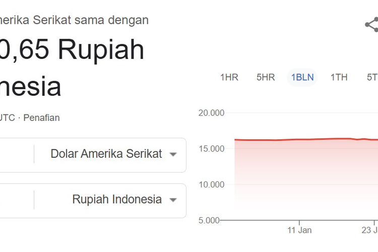 Trending Kurs Dollar ke Rupiah jadi Rp 8.170, Ini Kata BI dan Google