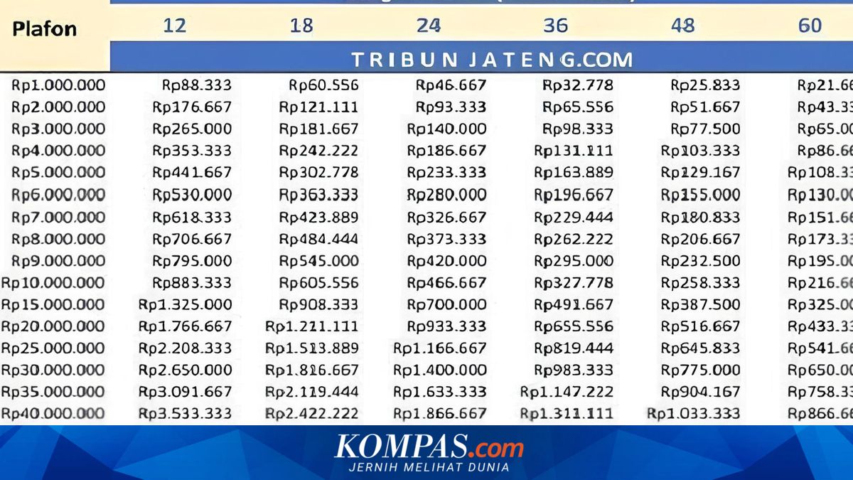Tabel KUR BRI 2026 Pinjaman Rp 70 Juta, Berapa Angsuran Per Bulan