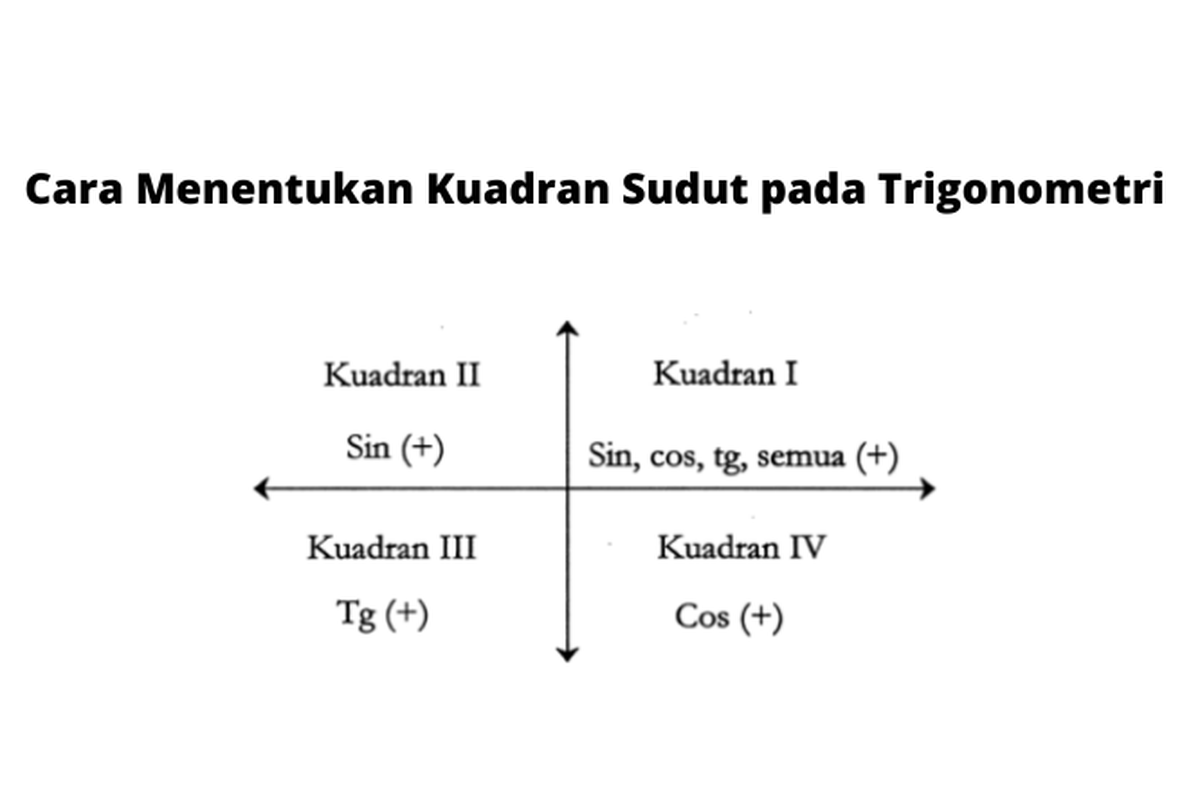 Cara Menentukan Kuadran Sudut pada Trigonometri