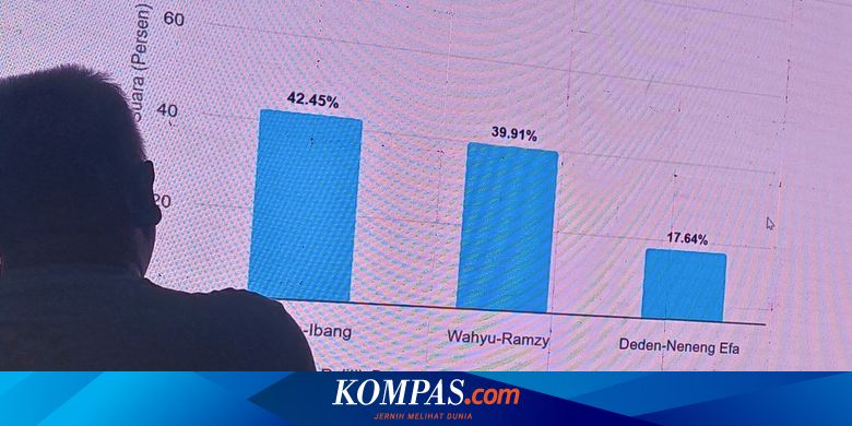 Herman-Ibang Unggul Sementara Pilkada Cianjur Versi Quick Count Indikator Politik