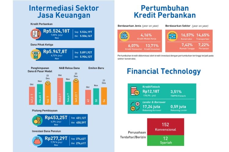 Stabilitas Sektor Jasa Keuangan Terjaga di Tengah Ketidakpastian Global