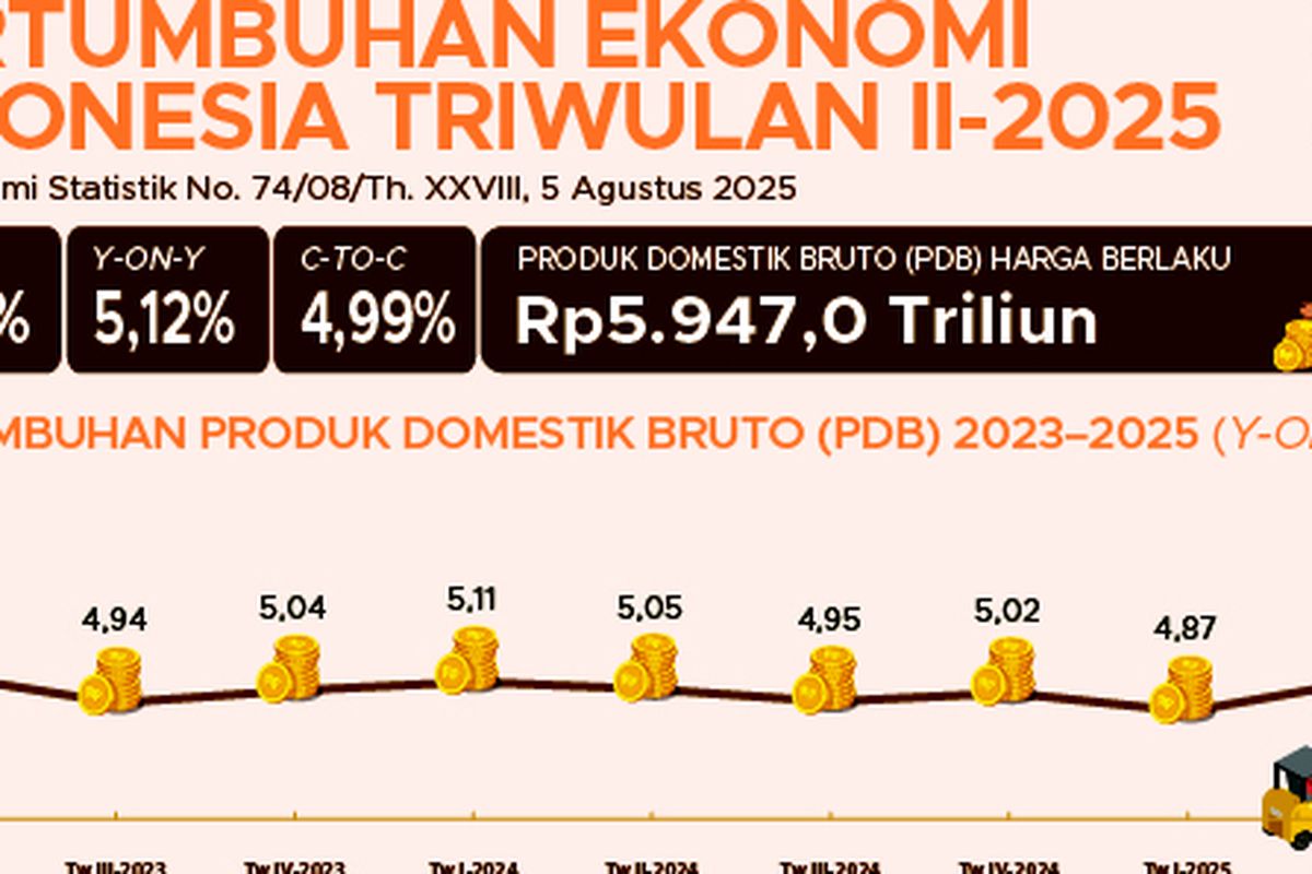 Ekonom Bank Asing: Indonesia Layak Dapat Pertumbuhan Ekonomi 5,12 Persen...