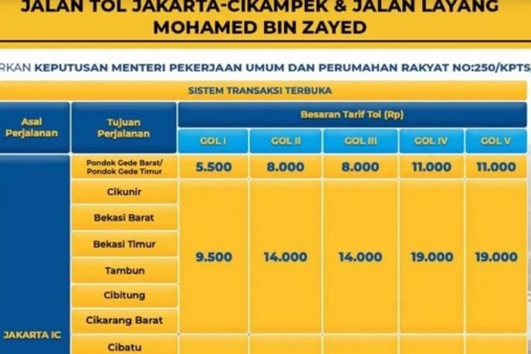 Rincian Tarif Tol Japek dan MBZ yang Naik, dari Termurah sampai Termahal