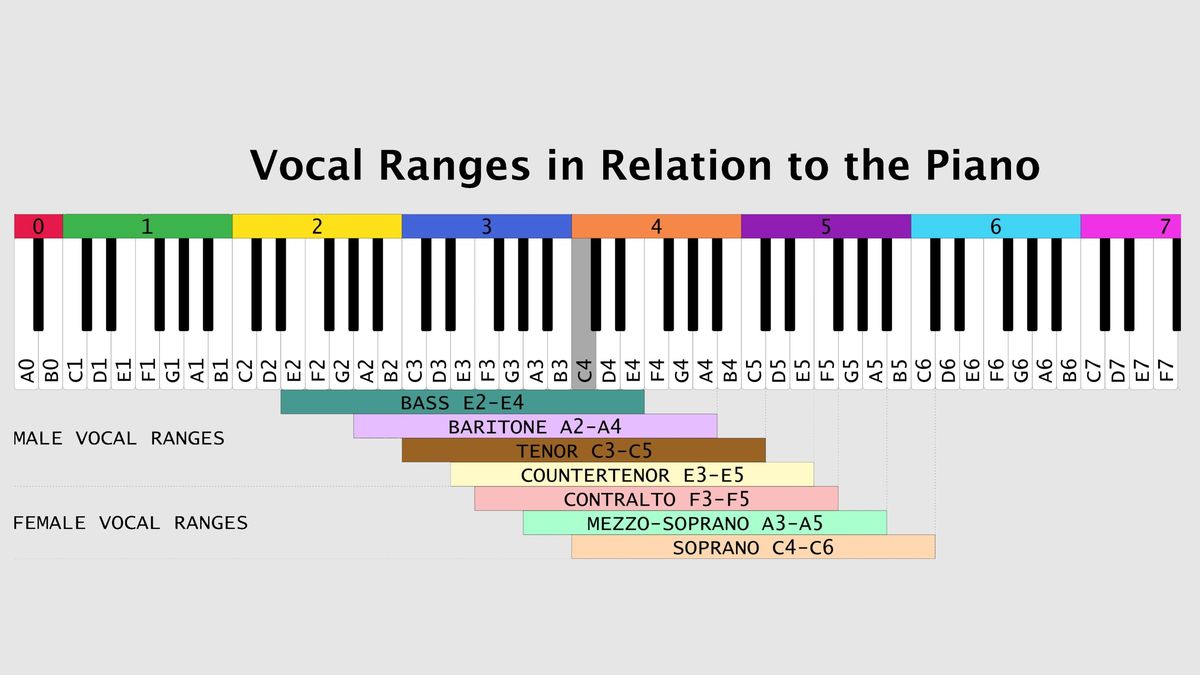 Jenis Suara Manusia: Sopran, Alto, Tenor, Baritone, dan Bass