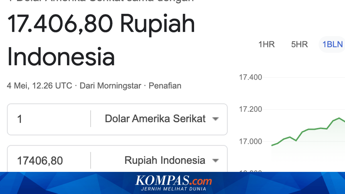 Rupiah Melemah Tembus Rp 17.400 per Dollar AS Hari Ini, Sementara ...