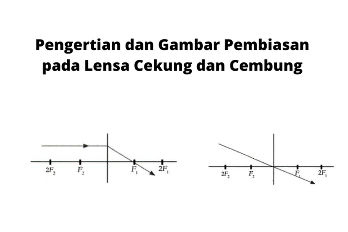Pengertian dan Gambar Pembiasan pada Lensa Cekung dan Cembung