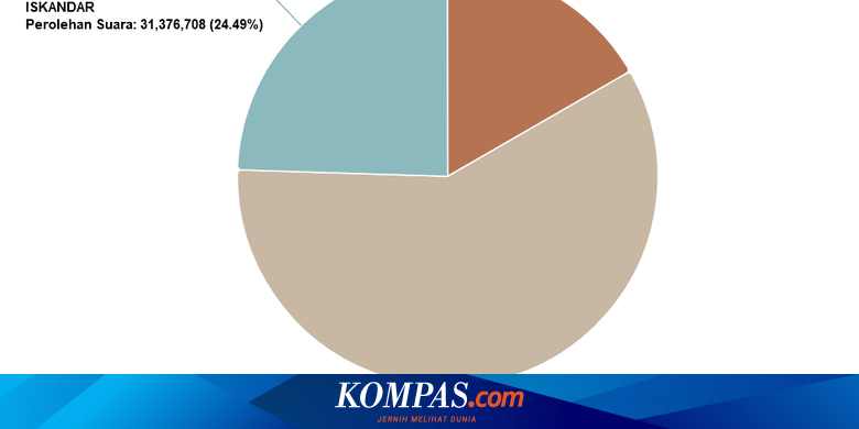 Sirekap Pilpres 2024 KPU Data 78 Persen: Anies 24,49 Persen, Prabowo 58,82 Persen, Ganjar 16,68 ...