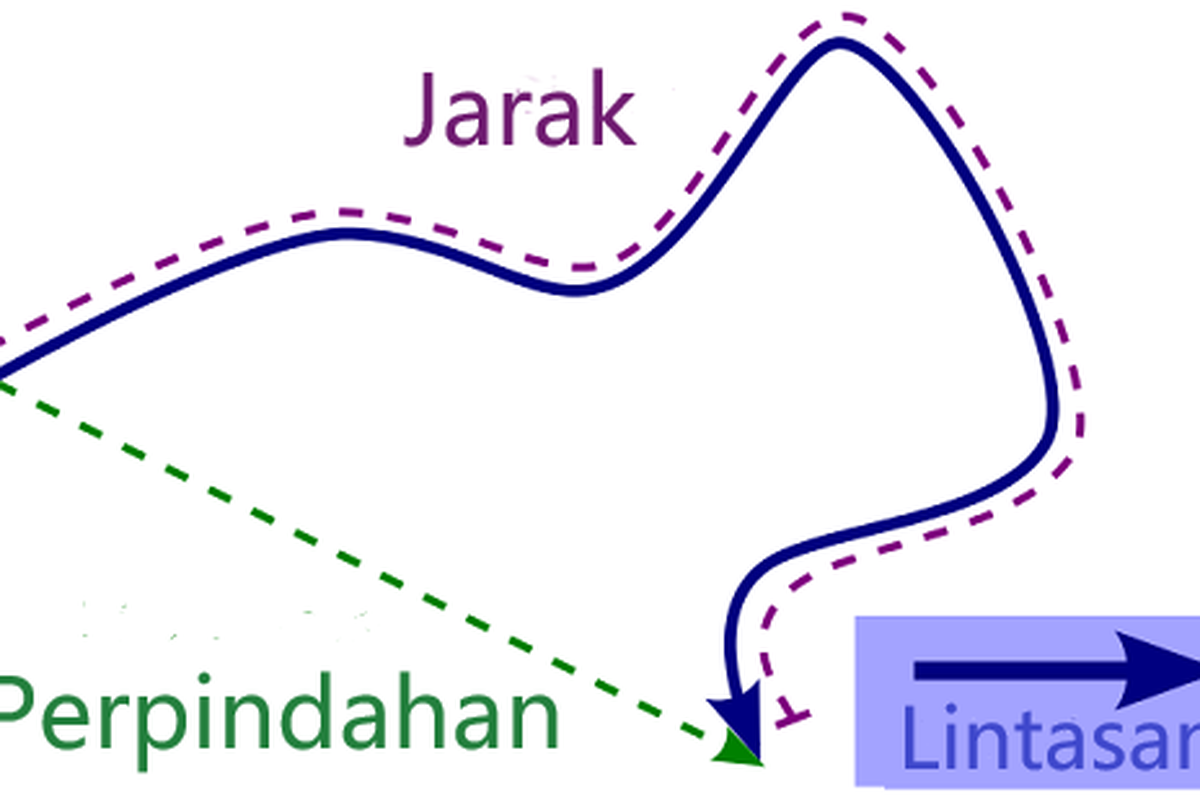 Perbedaan Jarak dan Perpindahan