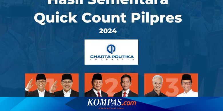 Hasil “Quick Count" Charta Politika Data 88,90 Persen: Anies 25,90 Persen, Prabowo 57,63 Persen ...