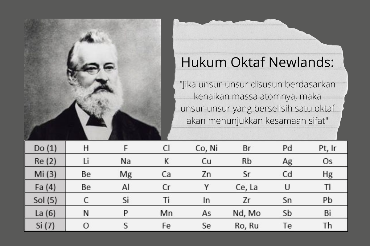 Hukum Oktaf Newlands