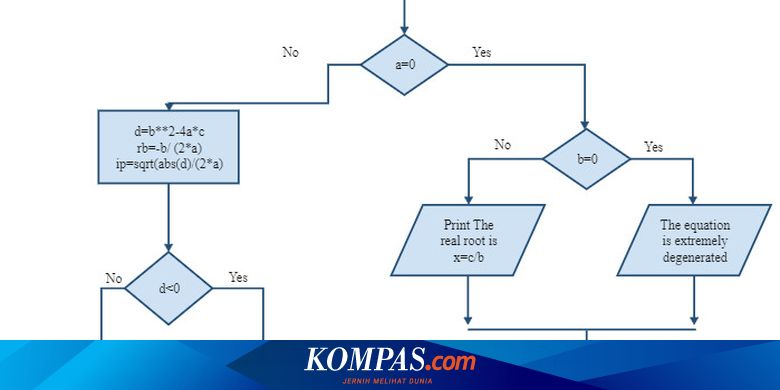 Jenis-jenis Algoritma dan Contoh-contohnya