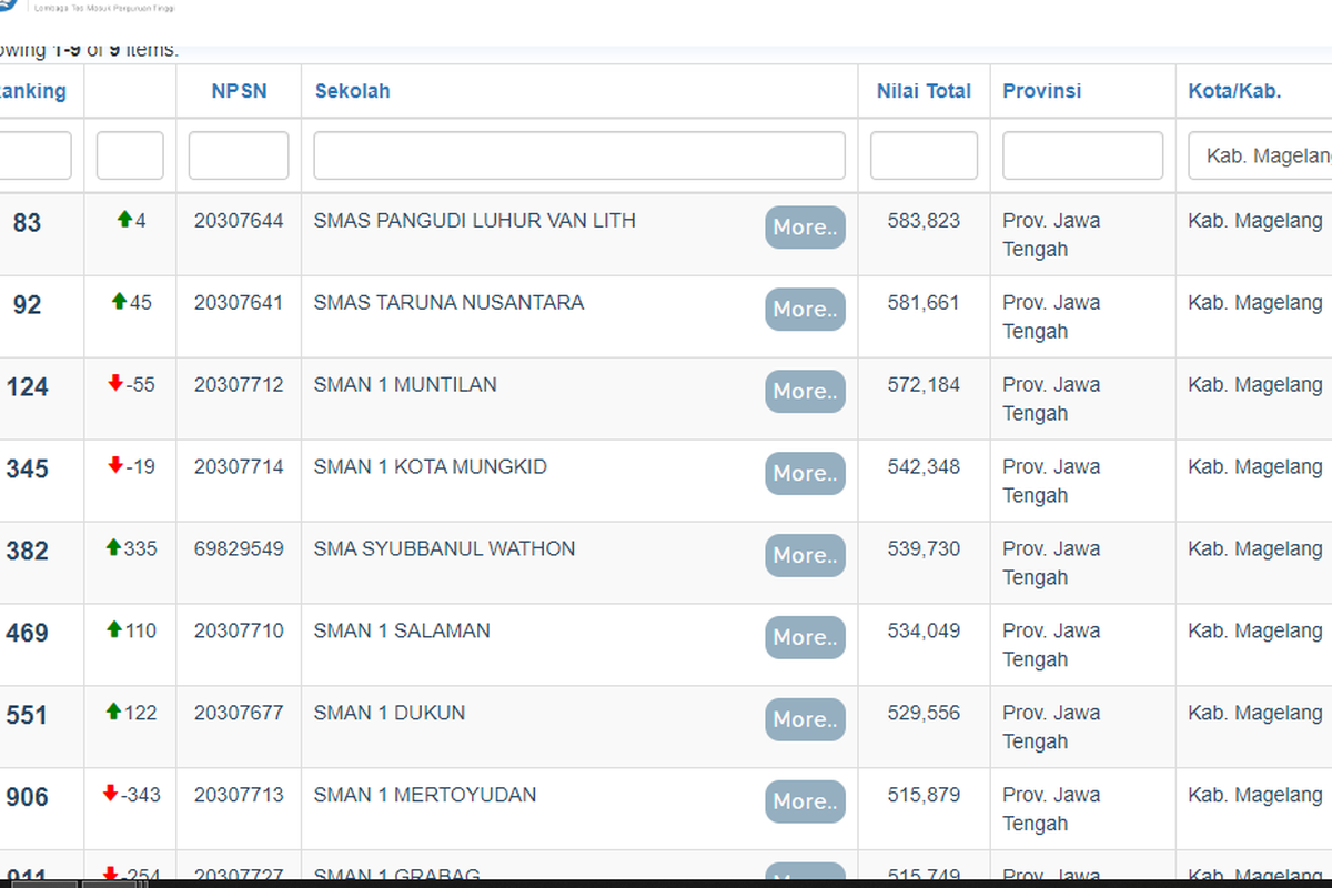 9 SMA Terbaik di Kabupaten Magelang 2022, Peringkat 1 SMAS Pangudi ...