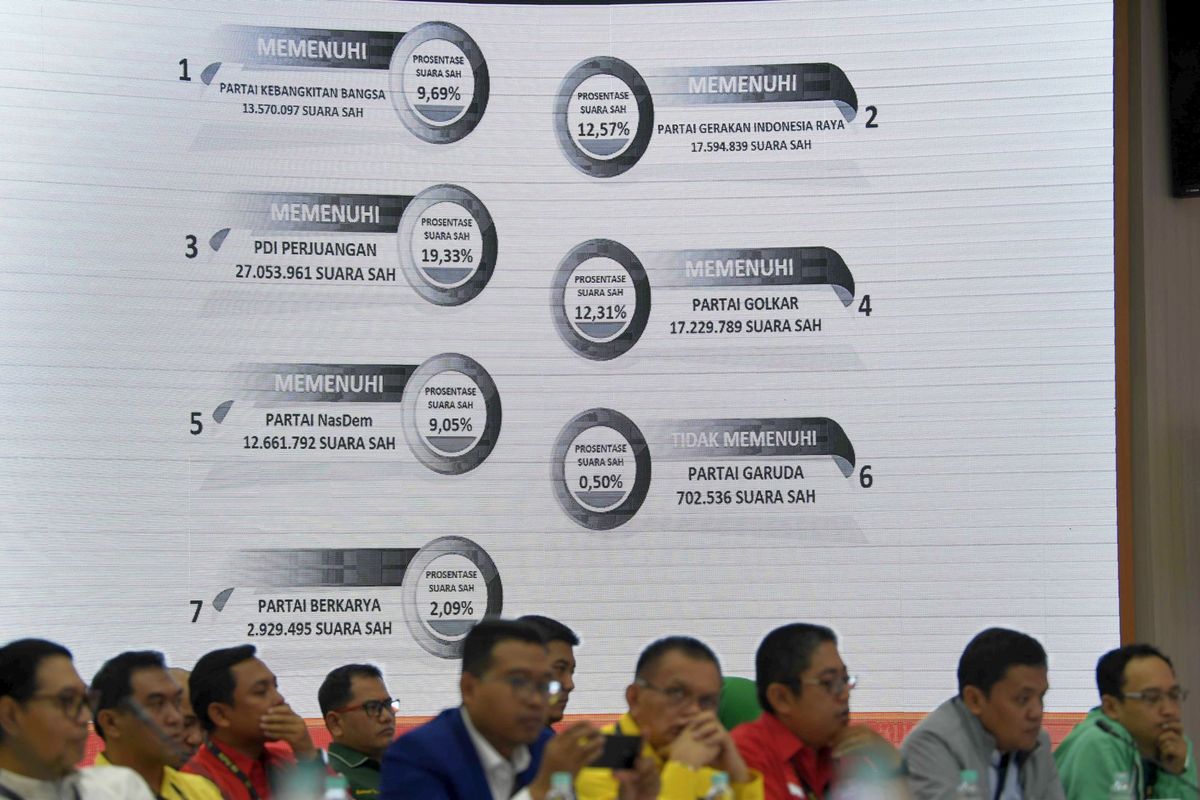 Hasil Lengkap Perolehan Kursi DPR 2019-2024