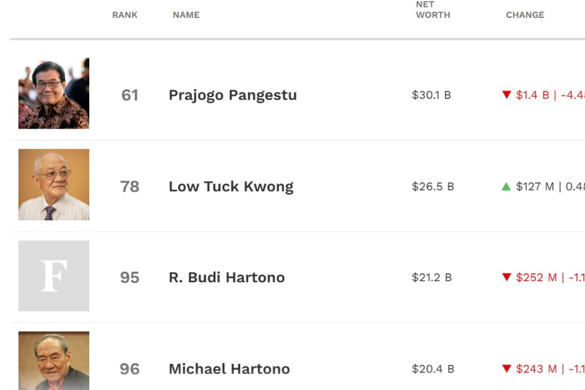 Peringkat Orang Terkaya di Indonesia Awal Maret 2025, Siapa Nomor 1?