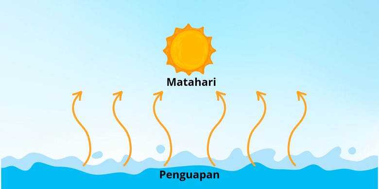 Faktor-faktor yang Memengaruhi Penguapan