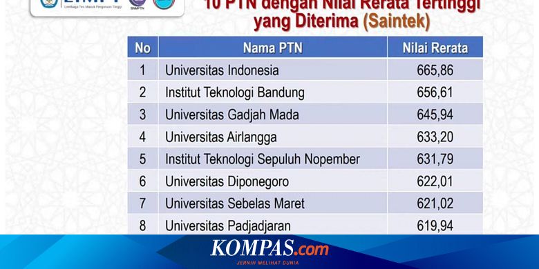 10 PTN dengan Nilai Rerata UTBK Tertinggi di SBMPTN 2022