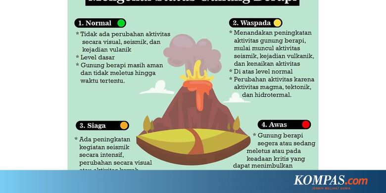 INFOGRAFIK: Mengenal Status Gunung Berapi
