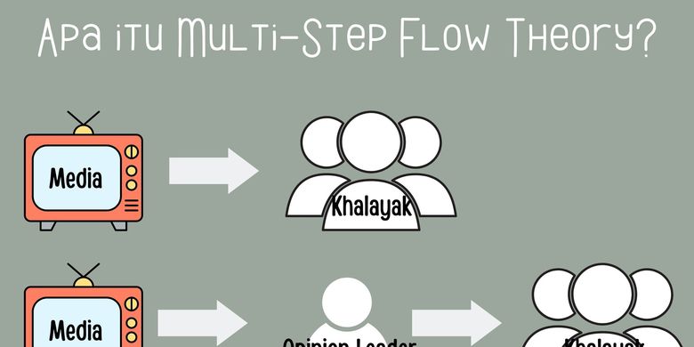 Apa itu Multi-Step Flow Theory? Halaman all - Kompas.com
